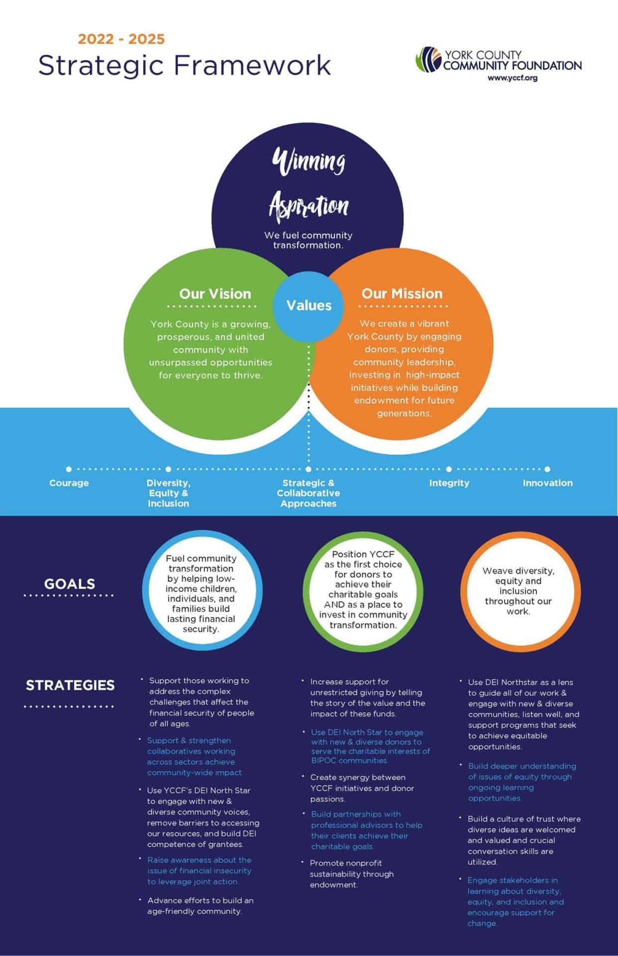 Strategic Priorities - York County Community Foundation